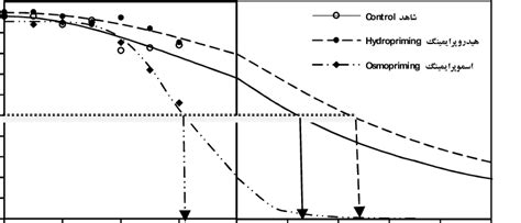 An Example Of The Fitting Of A Three Parameter Logistic Model To Download Scientific Diagram