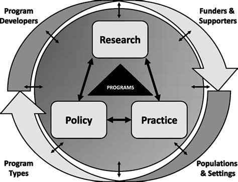 Evidence Based Programs For Older Adults Interacting Influences And