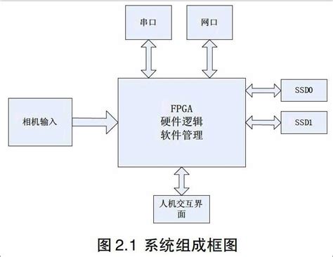 一种多路图像实时采集存储系统设计与实现 参考网