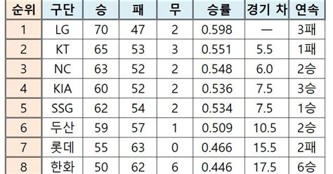 프로야구 순위표 11일 현재