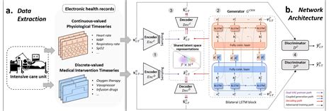 Generating Synthetic Mixed Type Longitudinal Electronic Health Records For Artificial