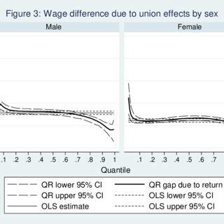Indicate That For Males The OLS Estimate Appears Statistically Smaller Download Scientific