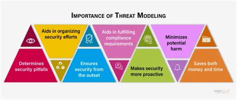 6 Threat Modeling Examples For Devsecops Security Boulevard
