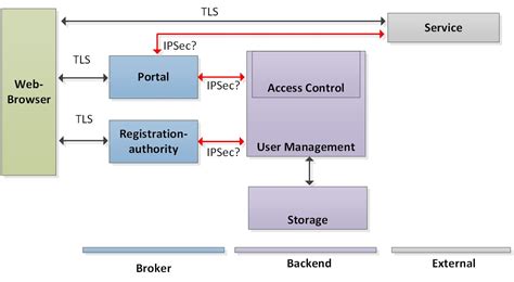 which is better for server to server communication ipsec or tls