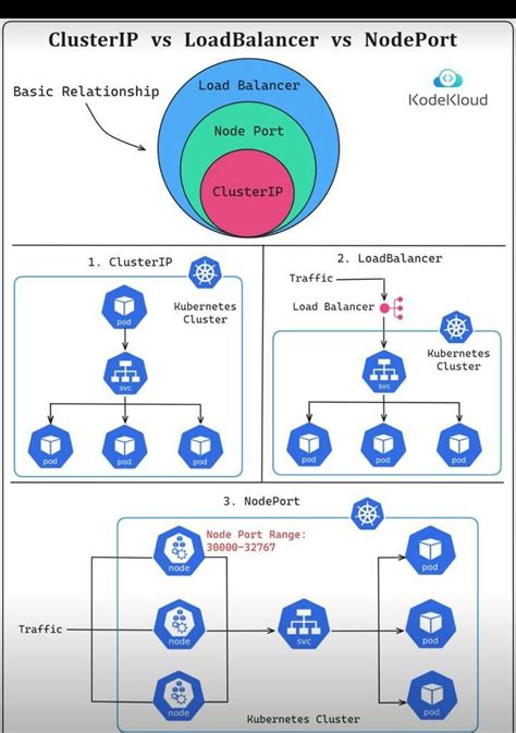 Rajnish Kumar Pandey On Linkedin Types Of Services In Kubernetes