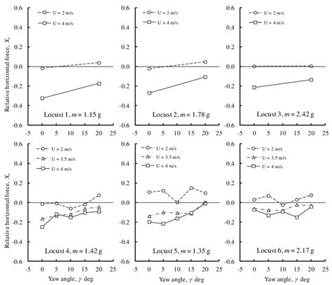Variation Of Relative Horizontal Force With Yaw Angle At Different Download Scientific Diagram