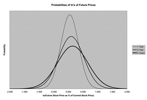 Lognormal Random Walk Model For Stock Prices Part 1 Stockopter By Grantd