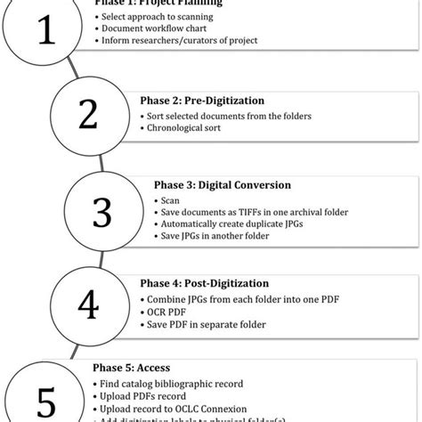 All Five Phases Of The Digitization Plan Download Scientific Diagram