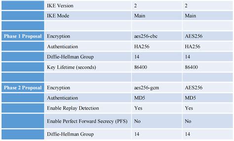 How To Configure H2000 Femto Ipsec Psk Method Client To Site Vpn Dialup Bti Wireless