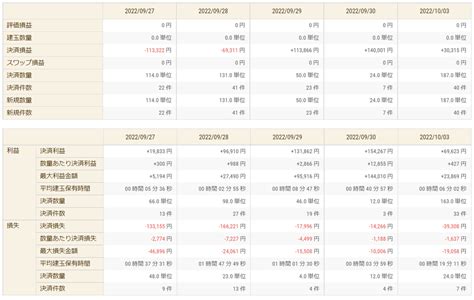 2022 10 3 Fx投資成績 確実に利益を上げましょう。 トレード記録をつけると利益でるかな