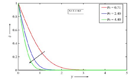 θ Versus í µí±¦ For Distinct Values Of í µí± Download Scientific Diagram