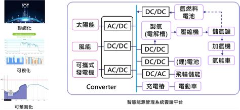 【能源管理減碳解決方案】綠電整合電能系統管理 能源供給 淨零技術 淨零排放 工業技術研究院