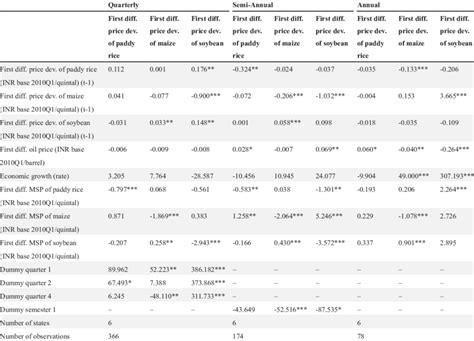 Main Results Of The 3 Variable Pvar1 Models Of First Differences Of Download Scientific