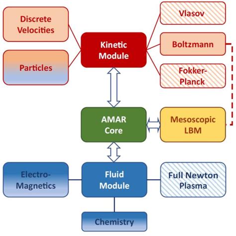 Figure 1 From Implicit And Coupled Multi Fluid Solver For Collisional Low Temperature Plasma