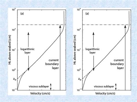 Boundary Layer Theory For The Viscous Laminar Flow Ppt Free Download