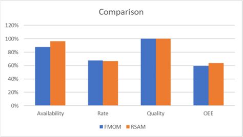 Performance Indicator Comparison Download Scientific Diagram
