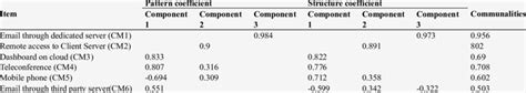 Pattern And Structure Matrix For Pca With Oblimin Rotation Of Two Download Scientific Diagram