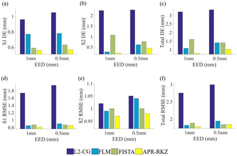 Quantitative Comparison Results In The Numerical Simulation Experiment