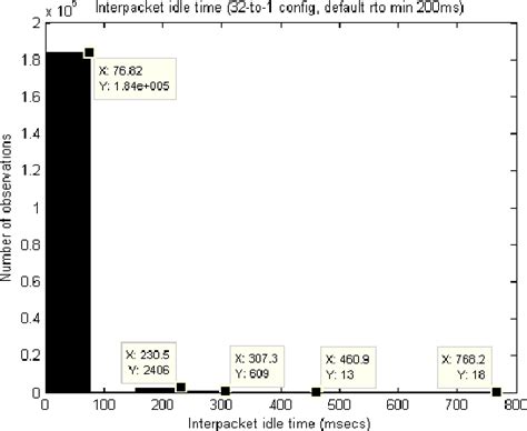 Figure 3 From Understanding Tcp Incast Throughput Collapse In Datacenter Networks Semantic Scholar