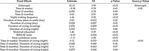 Linear Mixed Models Using Feed Sleep Settle And Cry Variables To Download Scientific Diagram