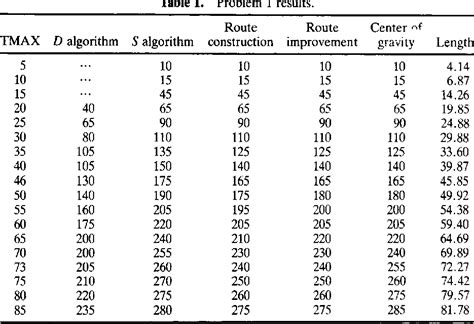 figure 1 from the orienteering problem semantic scholar