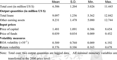 Statistics Of Variables Used In Heteroscedastic Sfa Download Table
