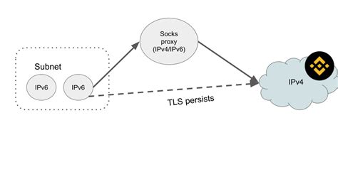 Announcing Two Major Upgrades For Outcalls Ipv4 Support Non Replicated Calls Are Now