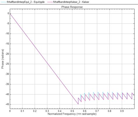 Dsp Firhalfbandinterpolator Interpolate Signal Using Polyphase Fir Halfband Filter Matlab