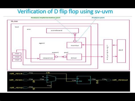 Deepak Kumar On Linkedin Verification Ddata Flip Flop Using Sv Uvm