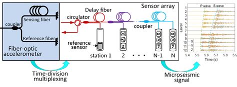 Downhole Microseismic Monitoring Using Time Division Multiplexed Fiber