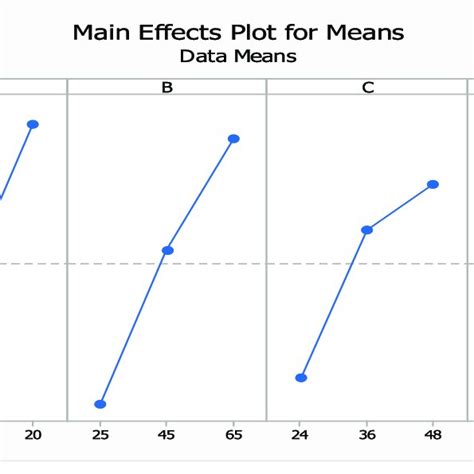 Edm Parameters On S N Ratio Of Mrr Download Scientific Diagram
