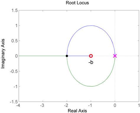 Root Locus For Diagram In Fig 2 Download Scientific Diagram