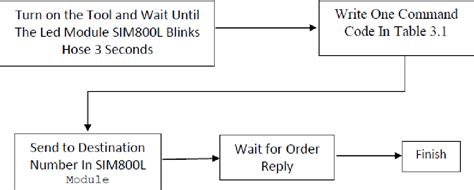 Figure 21 From Use Of Short Message Service Sms Based Atmega328 Microcontroller And Sim800l