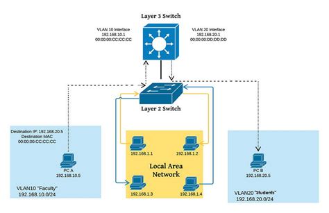 What Is Difference Between Layer 2 And Layer 3 Switch Design Talk