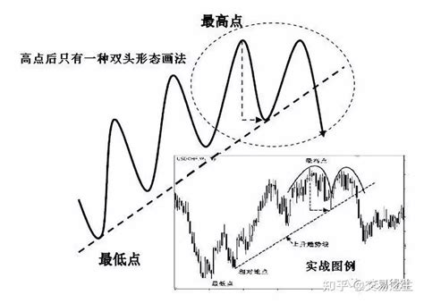 趋势线的正确画法图解，趋势线拐点线分界点实用性 知乎
