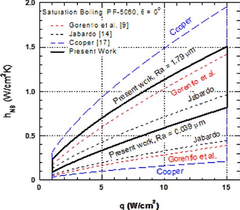 Comparison With Other Nucleate Boiling Correlations Download Scientific Diagram