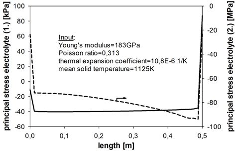 Simulation Results For Validation Case Download Scientific Diagram