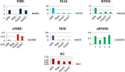 Histograms Of The Obtained Errors Mbe Rmse Mae Nrmse Nmbe Mser²