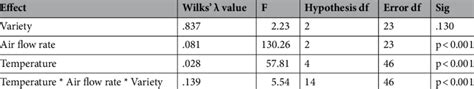 Analysis Of Variance Using Glm Procedures Download Scientific Diagram