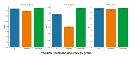 Machine Learning Model Fairness In Practice Open Data Science Conference