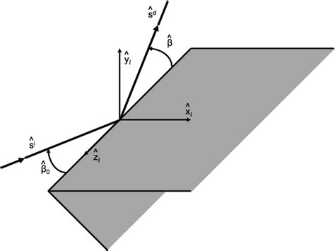 Figure 2 From Radar Cross Section Prediction Using Iterative Physical