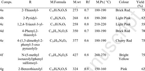 Physical Characterisics Of Newly Synthesized Azo Coumarin Analogues