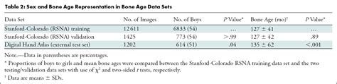 Generalizability And Bias In A Deep Learning Pediatric Bone Age Prediction Model Using Hand