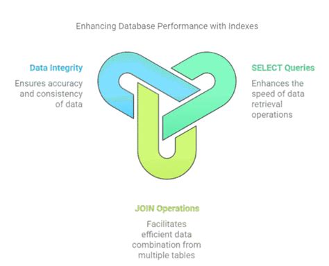 Sql Create Index Guide To Improving Query Performance
