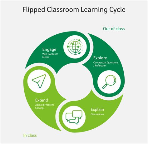 Flipped Classroom Model