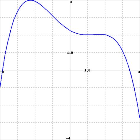 Solved Carefully Sketch The Derivative Function Of The Given Chegg