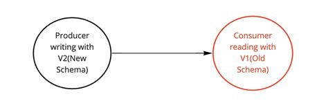 Data Serialisation Avro Vs Protocol Buffers Dataforgeeks