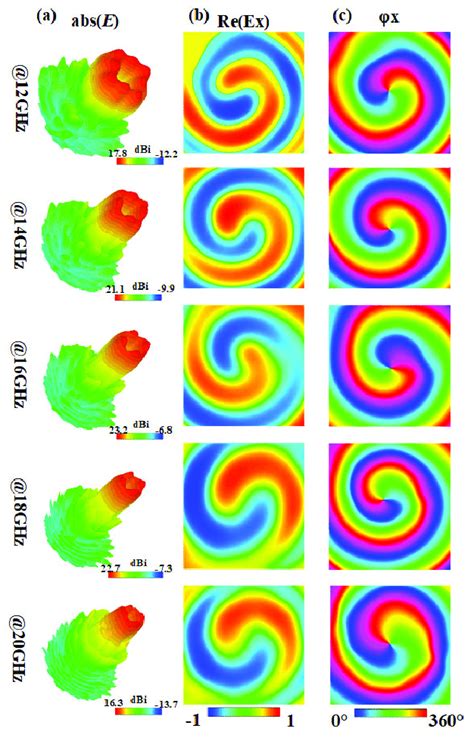 Numerical Calculated Far Field Radiation Patterns And E Field