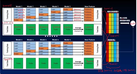 【机器学习算法】86集成学习 Stacking(笔记)集成学习框架stacking Csdn博客 【机器学习算法】86集成学习 Stacking(笔记)集成学习框架stacking Csdn博客