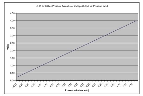 Intellipak W Symbio 800 Space Pressure Reading Faults Trane Commercial Hvac Help Center
